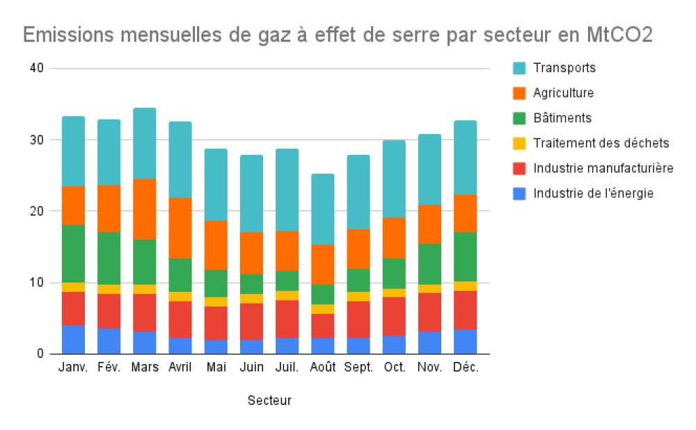 Émissions de gaz à effet de serre France 2025 : les prévisions de ...