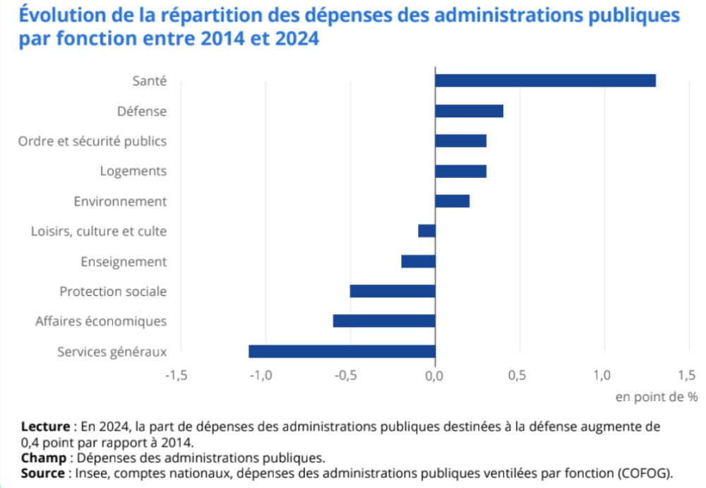 Où part l’impôt des Français ? Dans la protection sociale et la défense ...