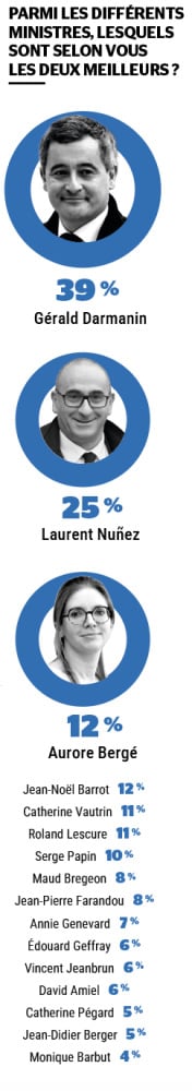 SONDAGE EXCLUSIF. Darmanin dans la tempête Lyhanna