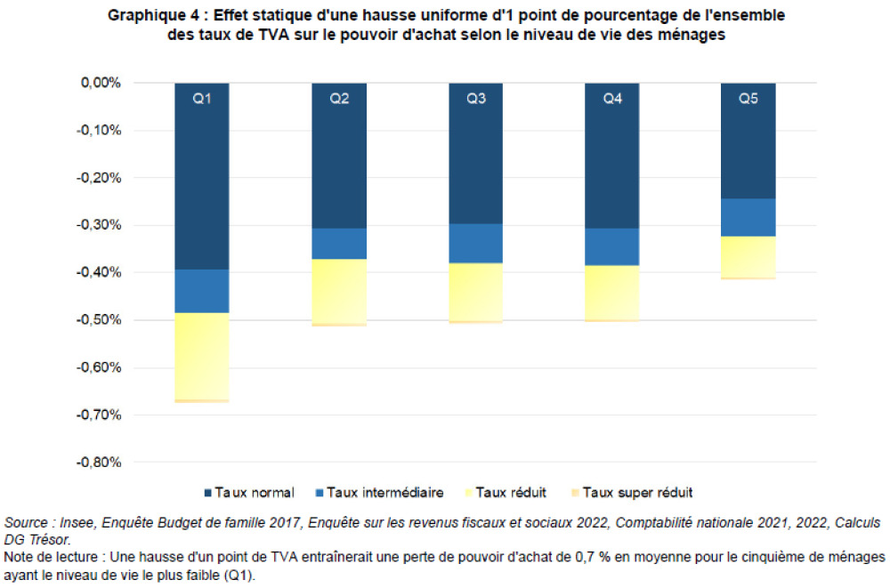 11,4 milliards d'euros : le coût d’un « point TVA » pour l'État et les ...